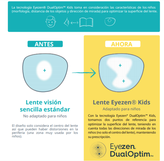Eyezen® Kids, la evolución en lentes para niños